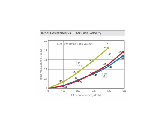 Pleated Filters - Davis + Spence